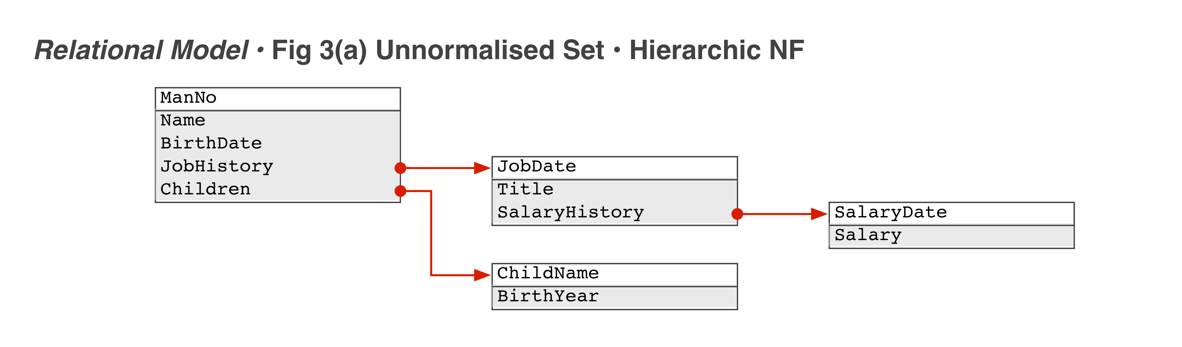Database Design Applying Edgar Codds 1nf Normalization Procedure